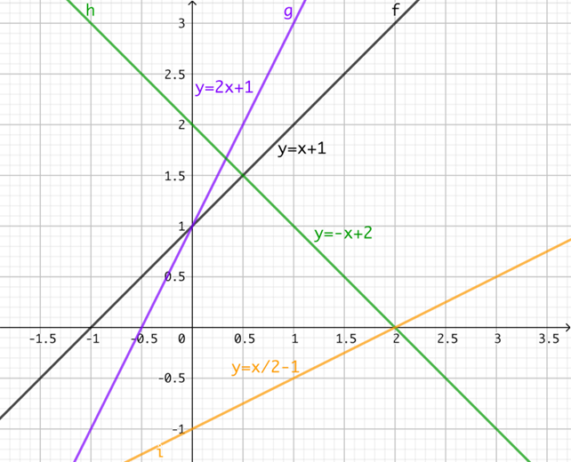 Tipos de Funciones matemáticas con ejemplos