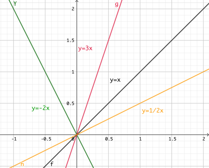 Tipos de Funciones matemáticas con ejemplos