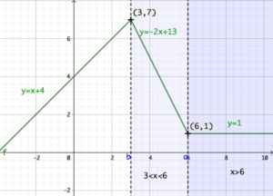 Tipos de Funciones matemáticas con ejemplos