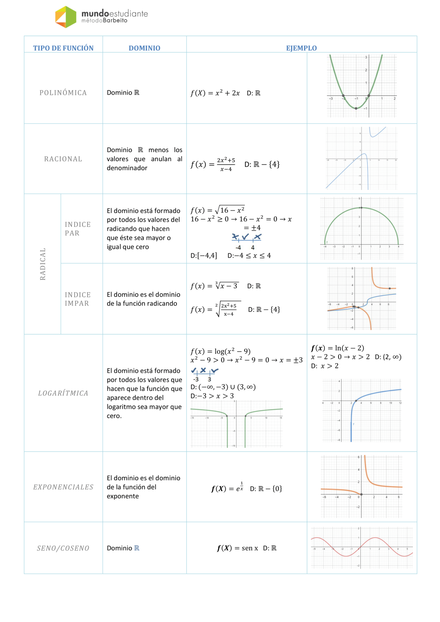 Pasos para representar una función