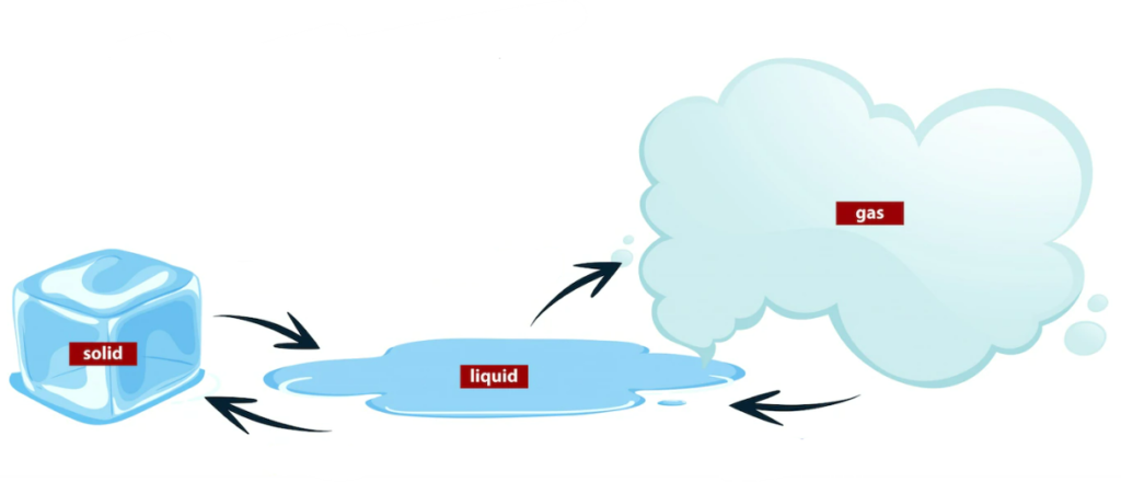 Cambios de estado de la materia