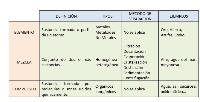 Diferencias entre elementos, mezclas y compuestos. Ejemplos