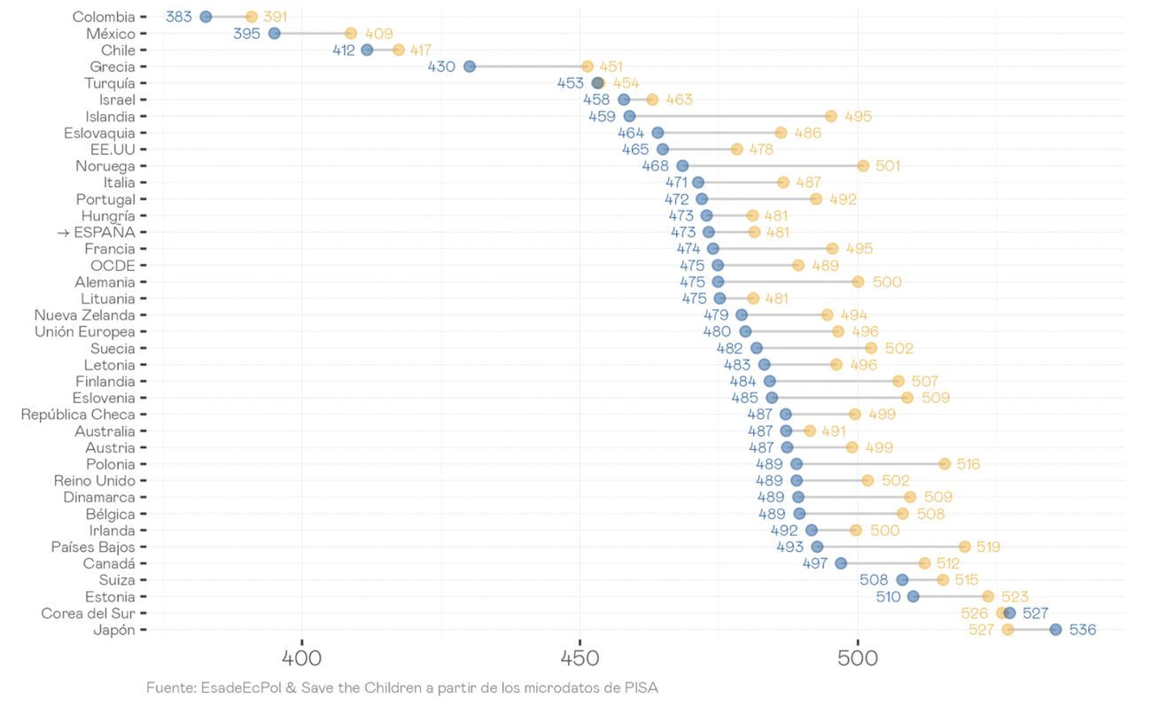 Qué es PISA, resultados en España del último PISA 2022 y propuestas de ...